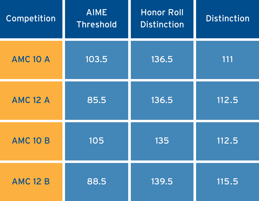 Amc 10 Results 2024 Ame Teddie Amc 10 Results 2024 Ame Teddie